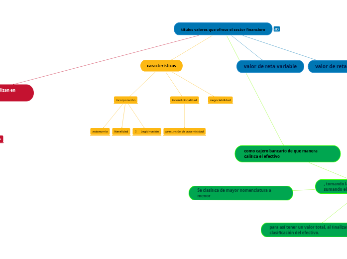 títulos valores que ofrece el sector finan...- Mind Map